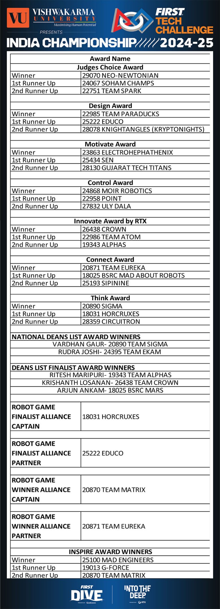 FIRST Tech Challenge (FTC) India – Game & Season 2024